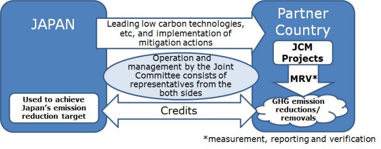 Overview of the Joint Crediting Mechanism (JCM) | JCM The Joint ...