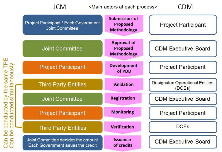 Overview of the Joint Crediting Mechanism (JCM) | JCM The Joint ...