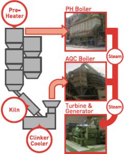 Power Generation by Waste-heat Recovery in Cement Industry | JCM The ...