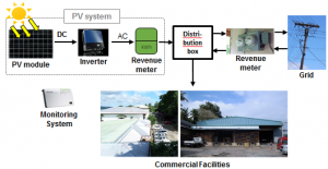 Small-Scale Solar Power Plants for Commercial Facilities Project II ...